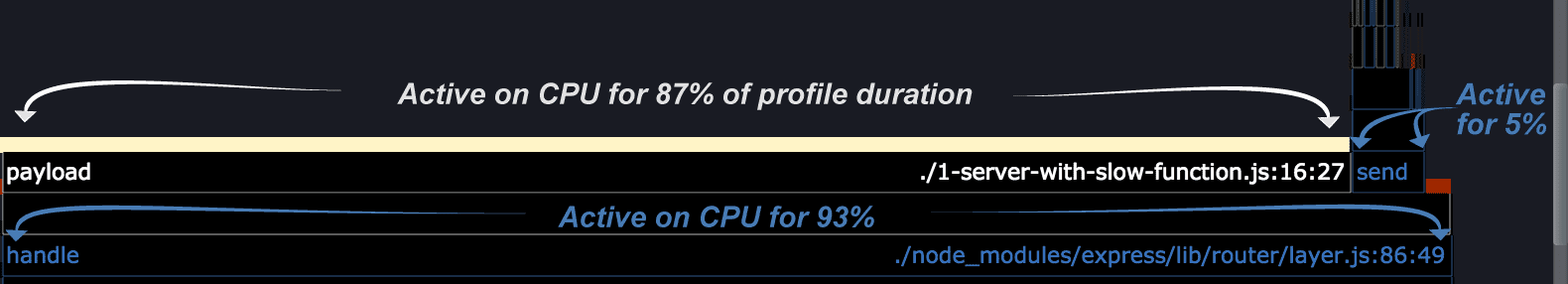 How often was a function at the top of stack ("heat")